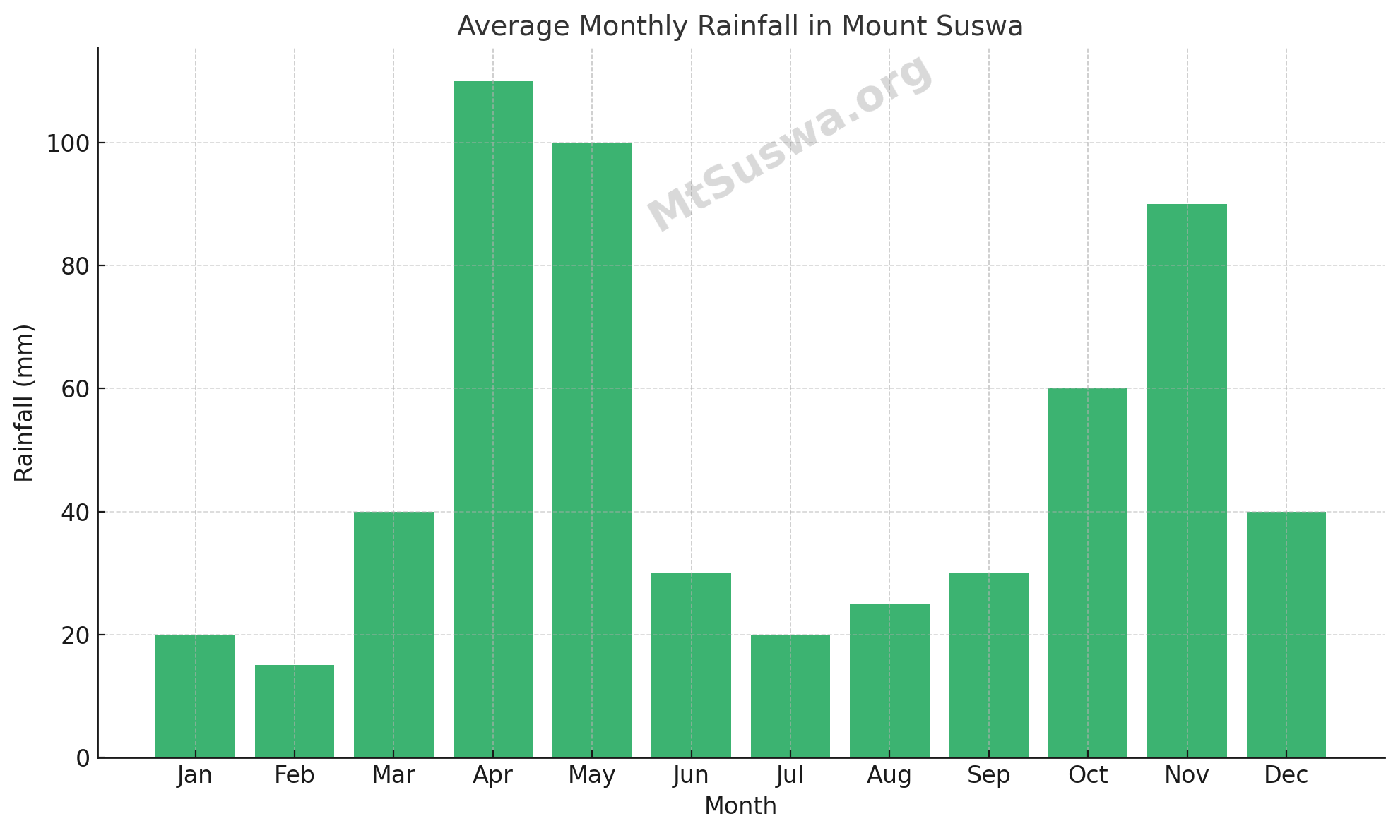 The Best Time to Visit Mount Suswa - Mount Suswa