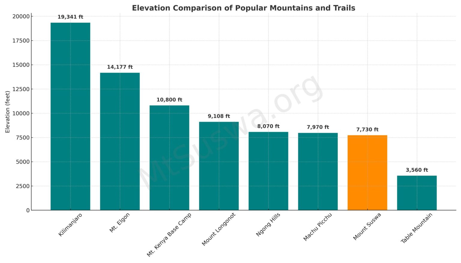 Elevation - Mount Suswa